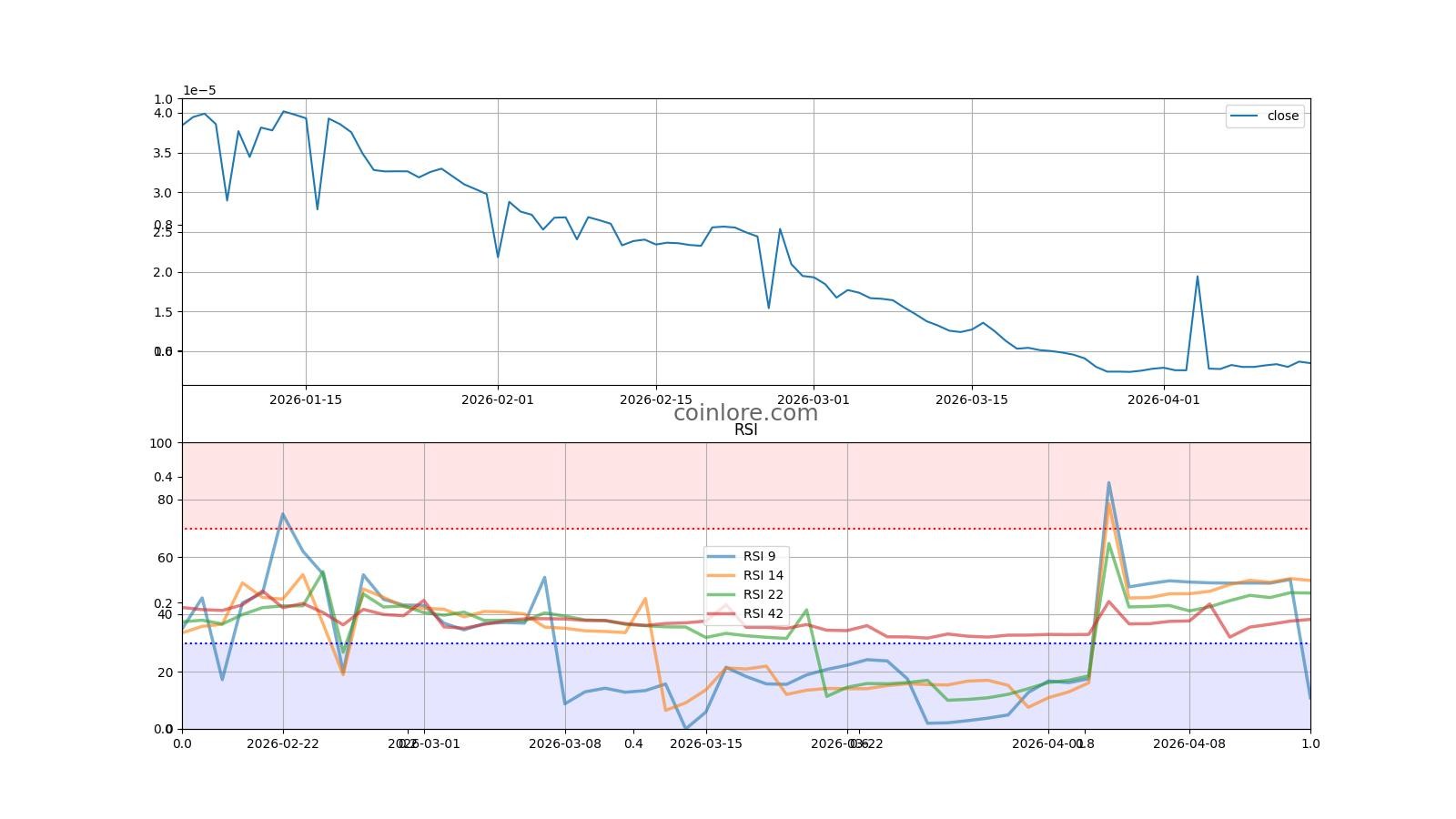 BNS Token RSI indicator