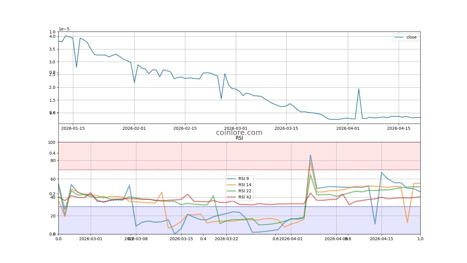 BNS Token RSI indicator