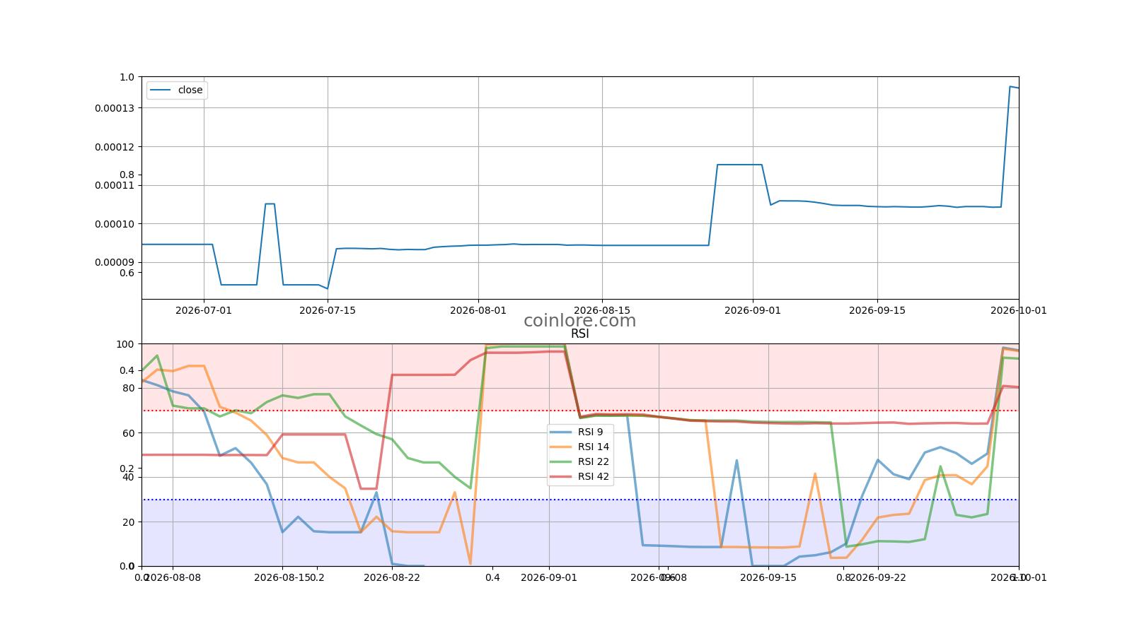 BNSD Finance RSI indicator
