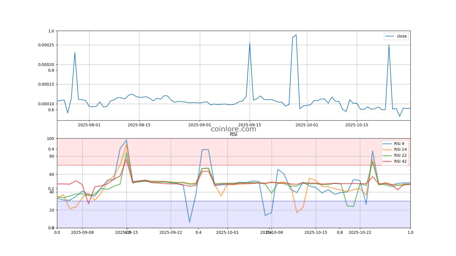 BNSD Finance RSI indicator