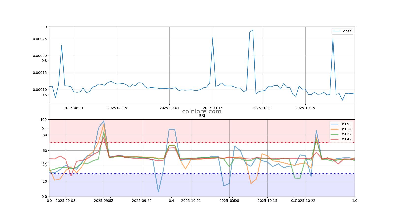 BNSD Finance RSI indicator