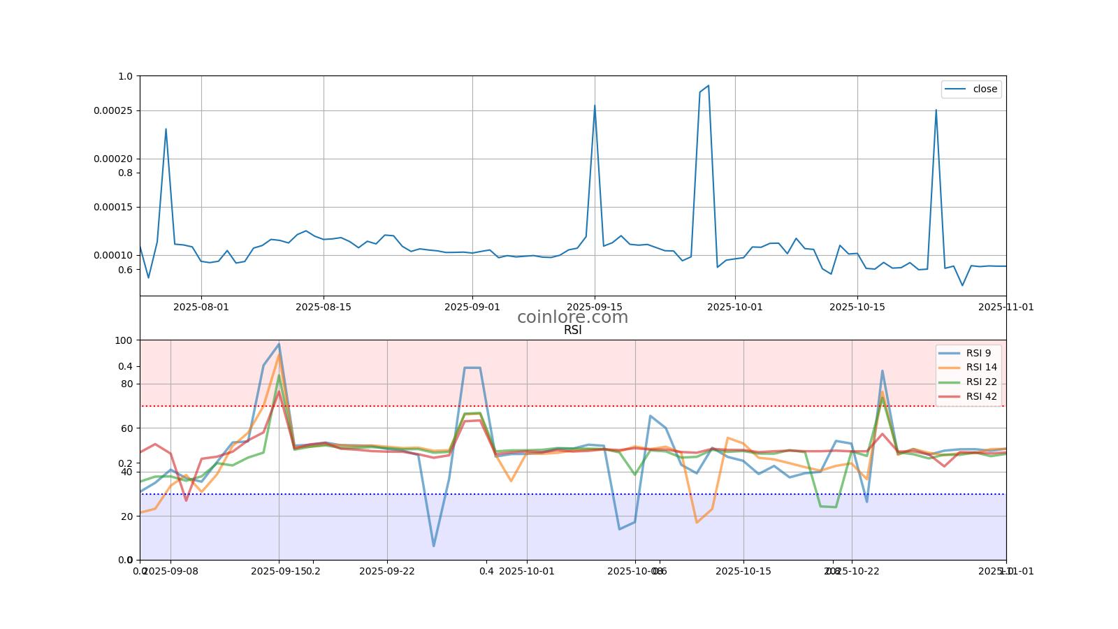 BNSD Finance RSI indicator