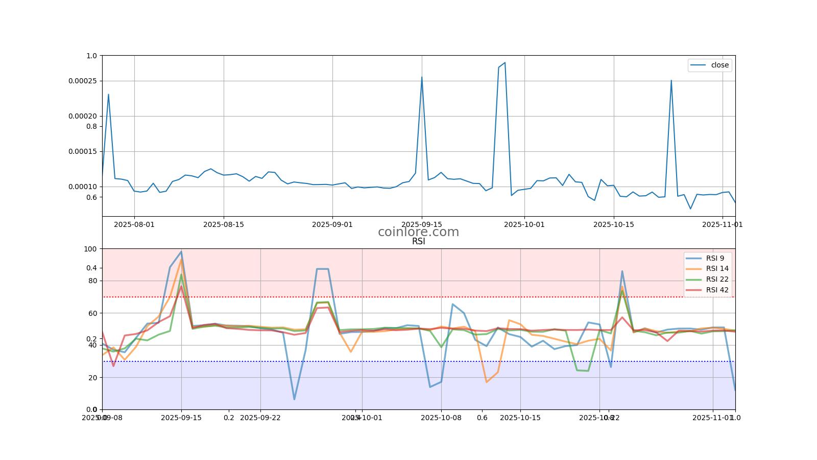 BNSD Finance RSI indicator