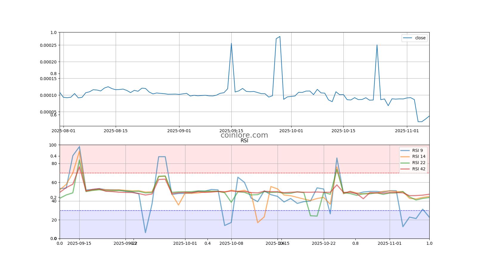 BNSD Finance RSI indicator