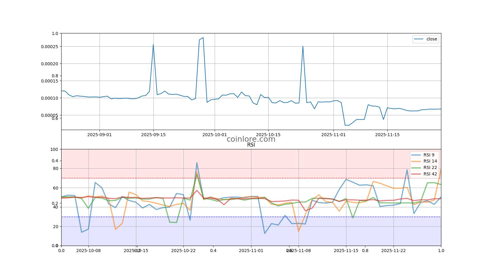 BNSD Finance RSI indicator