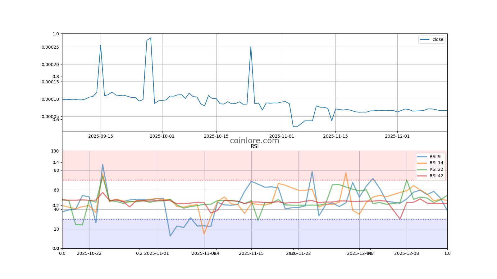 BNSD Finance RSI indicator