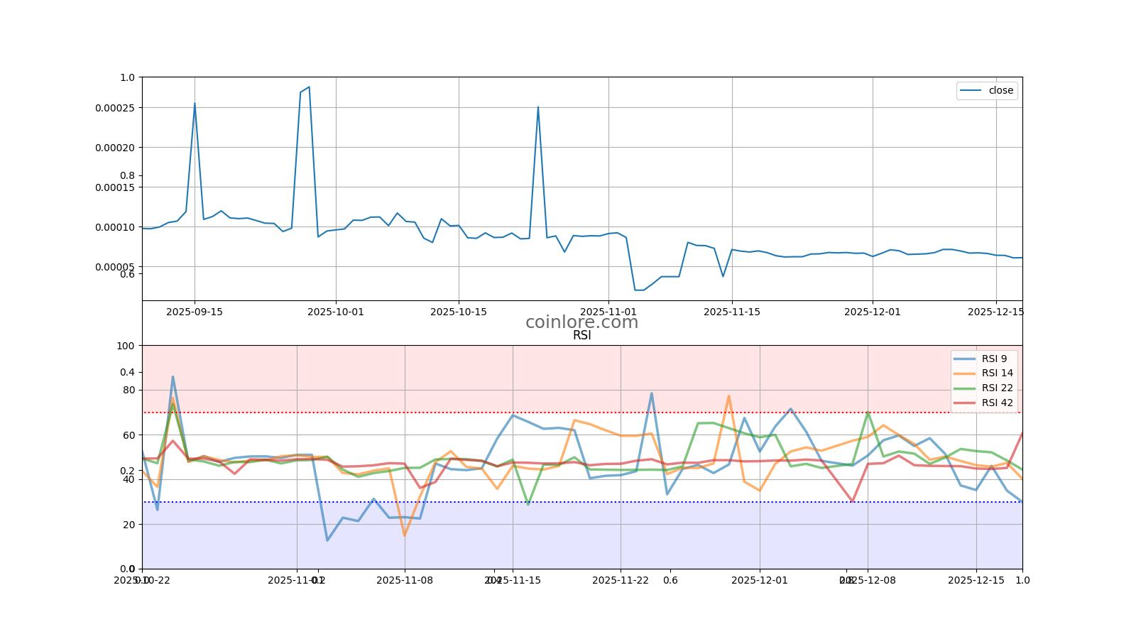 BNSD Finance RSI indicator