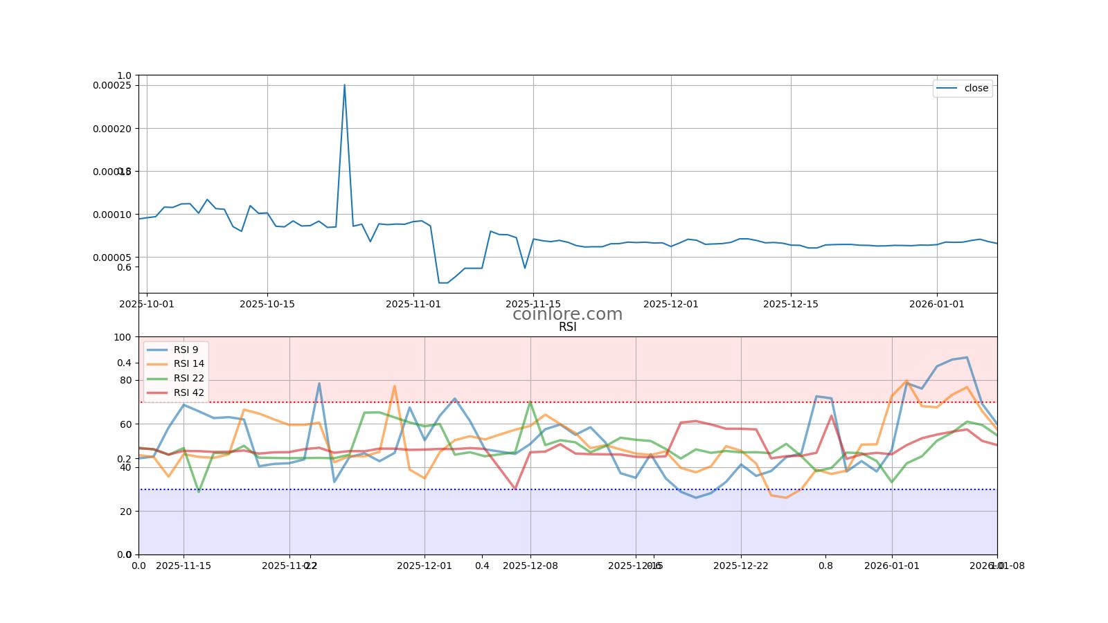 BNSD Finance RSI indicator