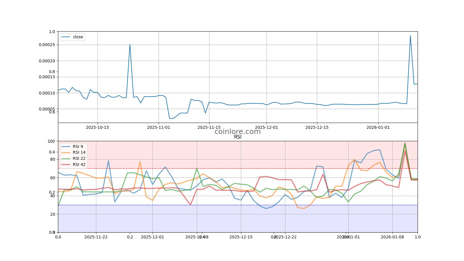 BNSD Finance RSI indicator
