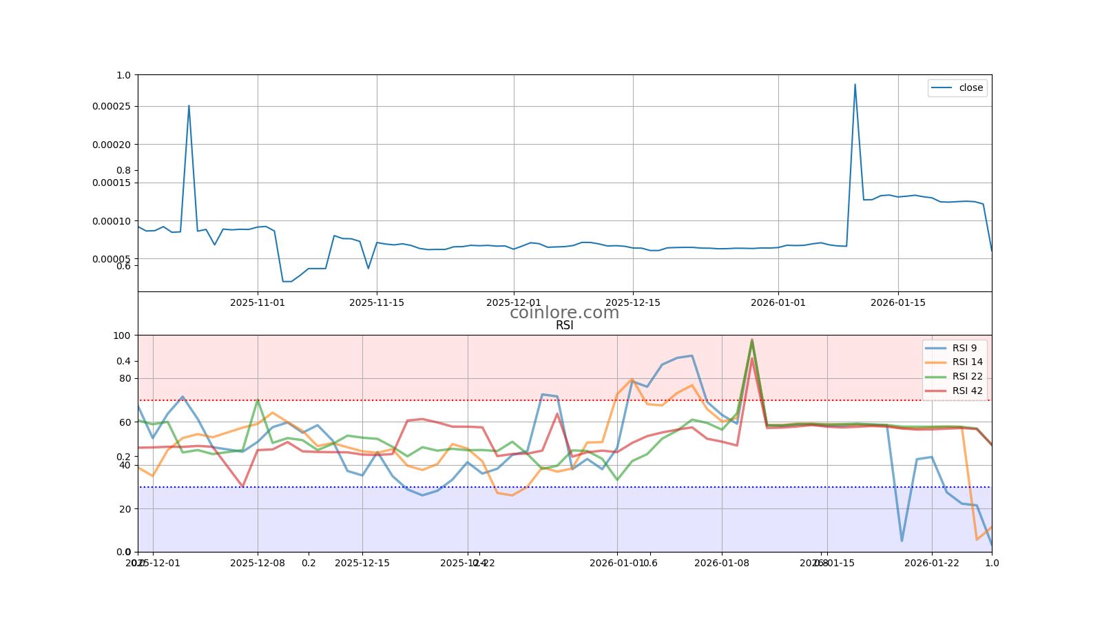 BNSD Finance RSI indicator