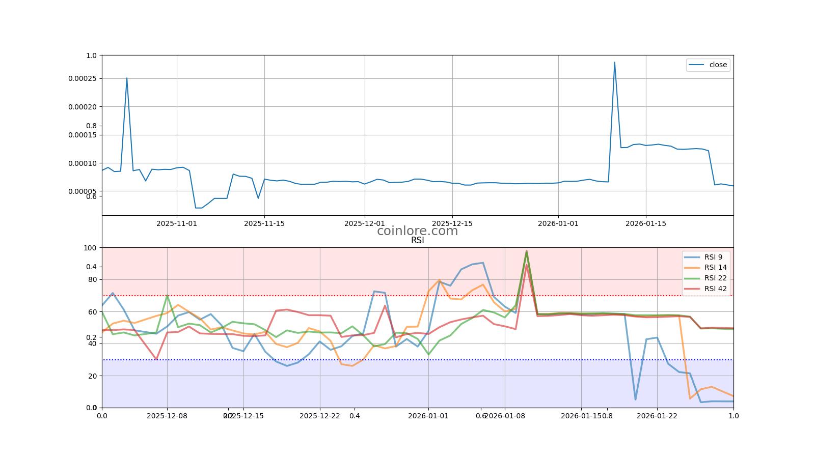 BNSD Finance RSI indicator
