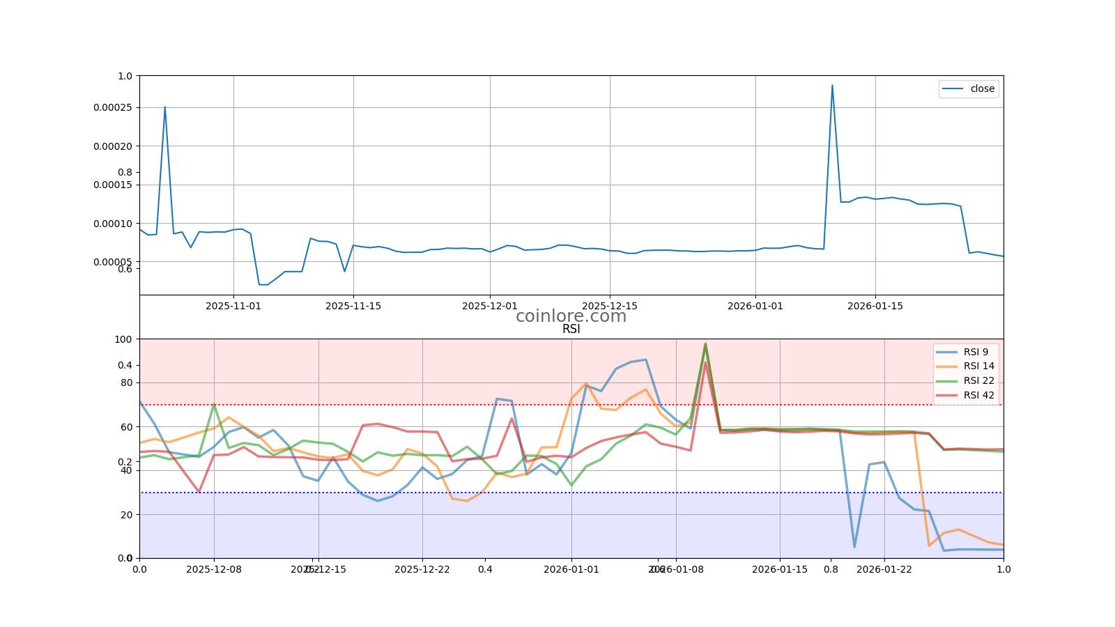 BNSD Finance RSI indicator