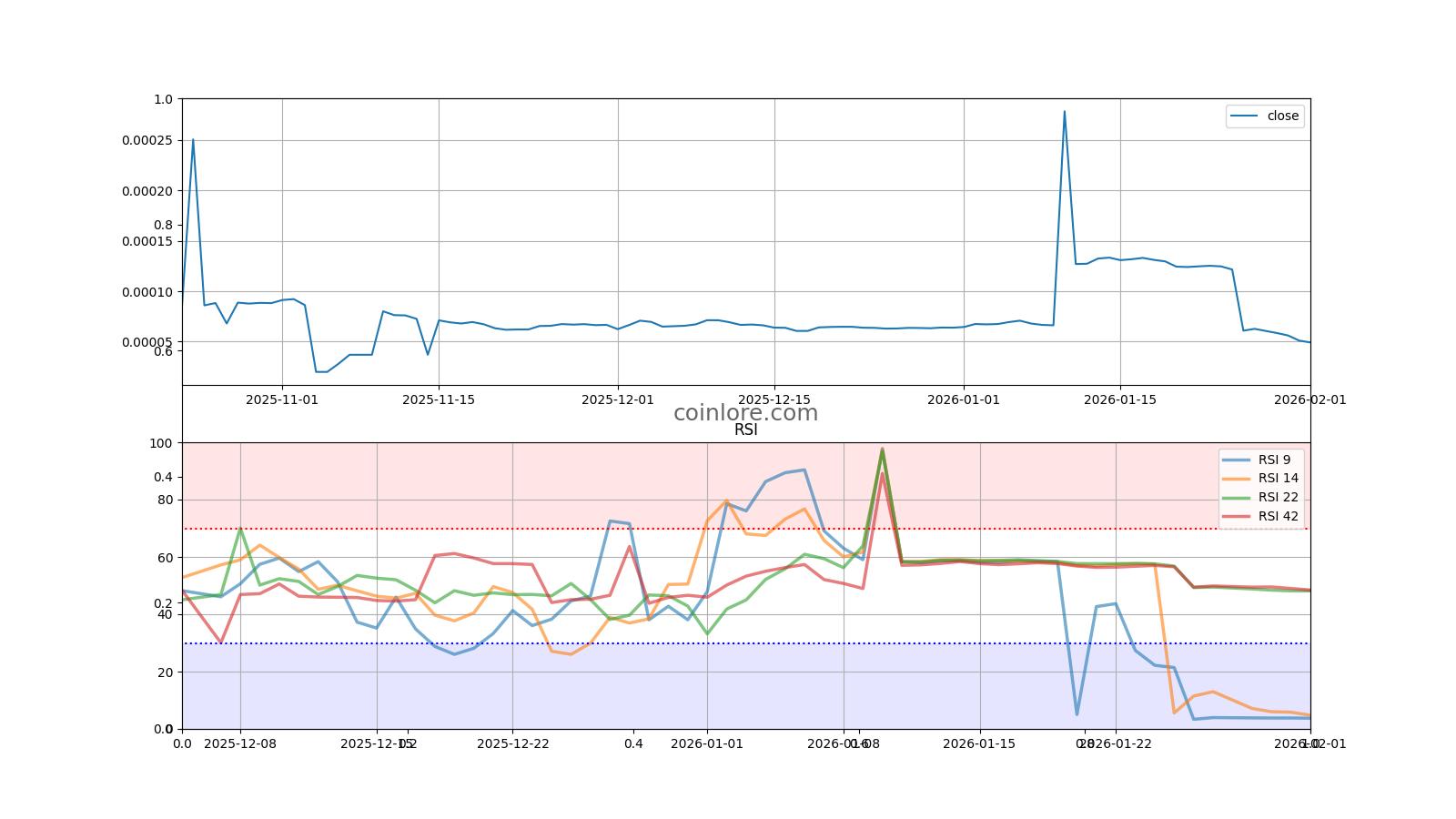 BNSD Finance RSI indicator