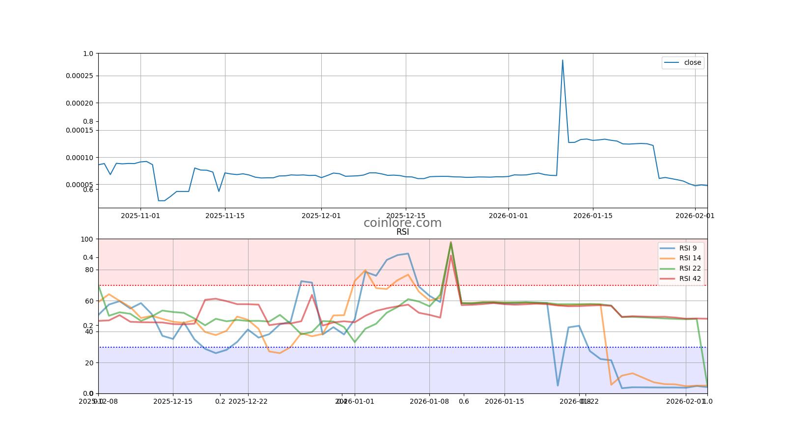 BNSD Finance RSI indicator