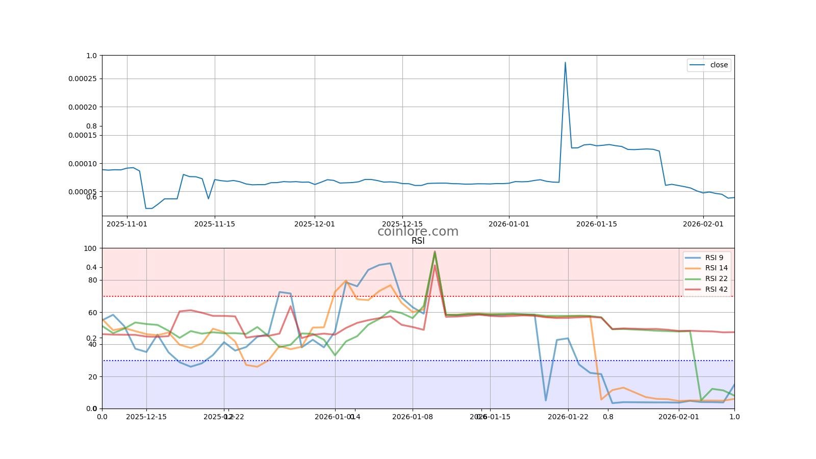 BNSD Finance RSI indicator