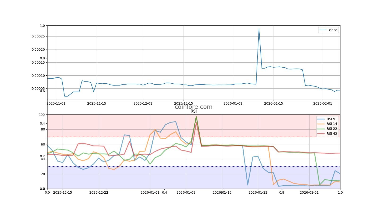 BNSD Finance RSI indicator