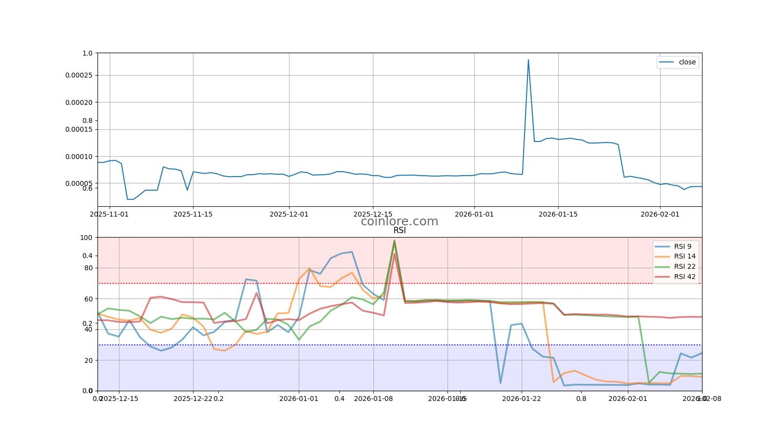 BNSD Finance RSI indicator