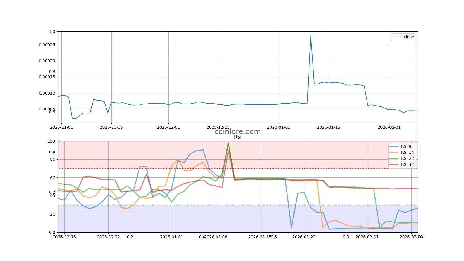 BNSD Finance RSI indicator