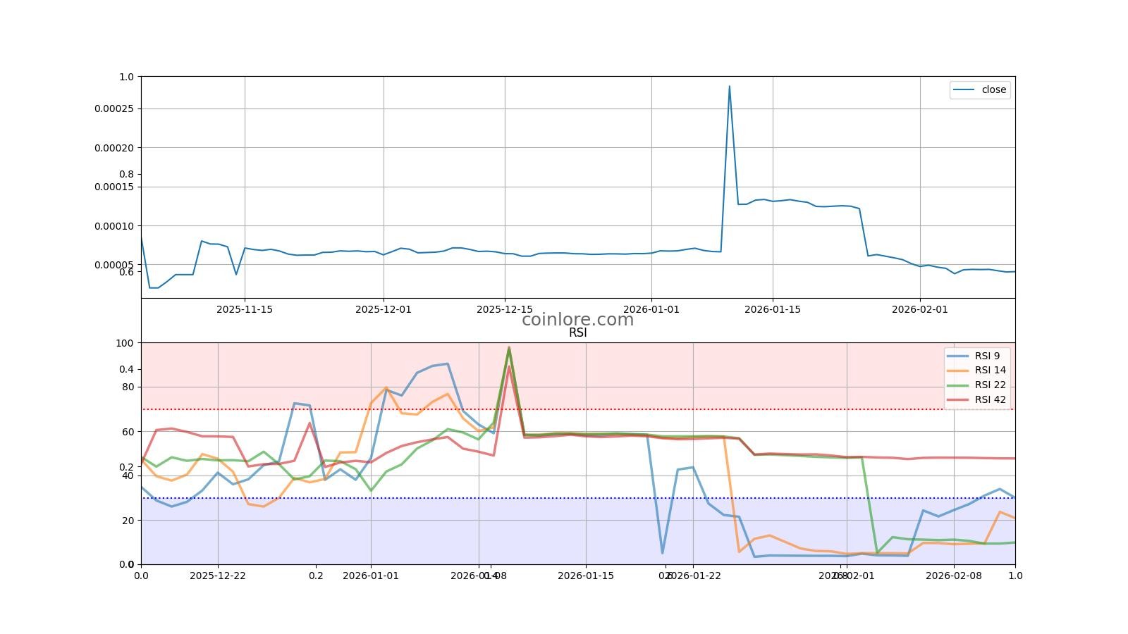 BNSD Finance RSI indicator