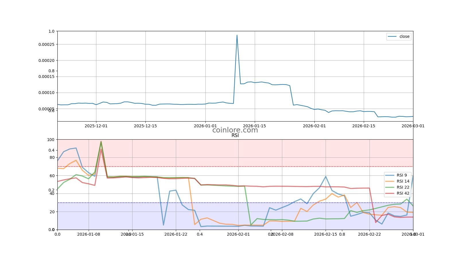BNSD Finance RSI indicator