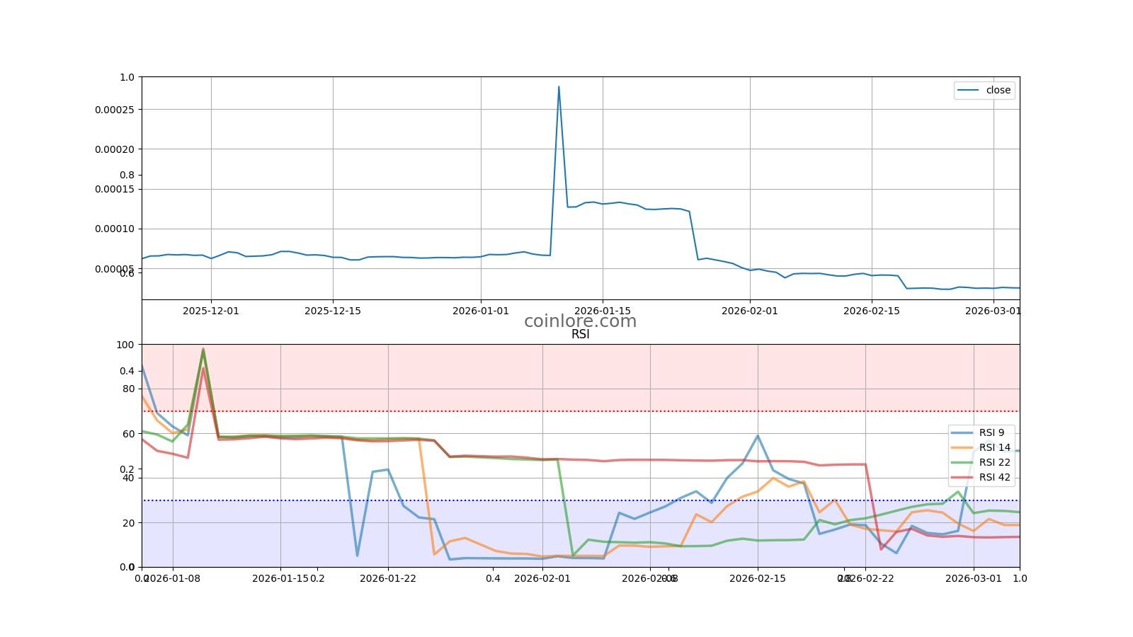 BNSD Finance RSI indicator