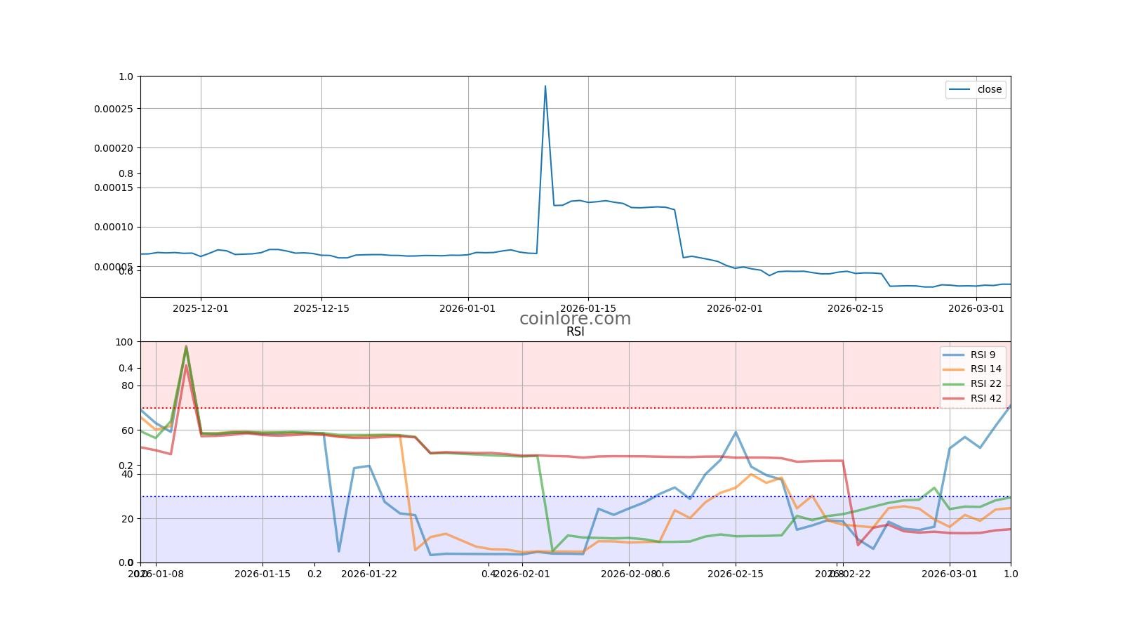 BNSD Finance RSI indicator