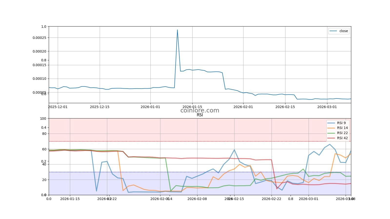 BNSD Finance RSI indicator