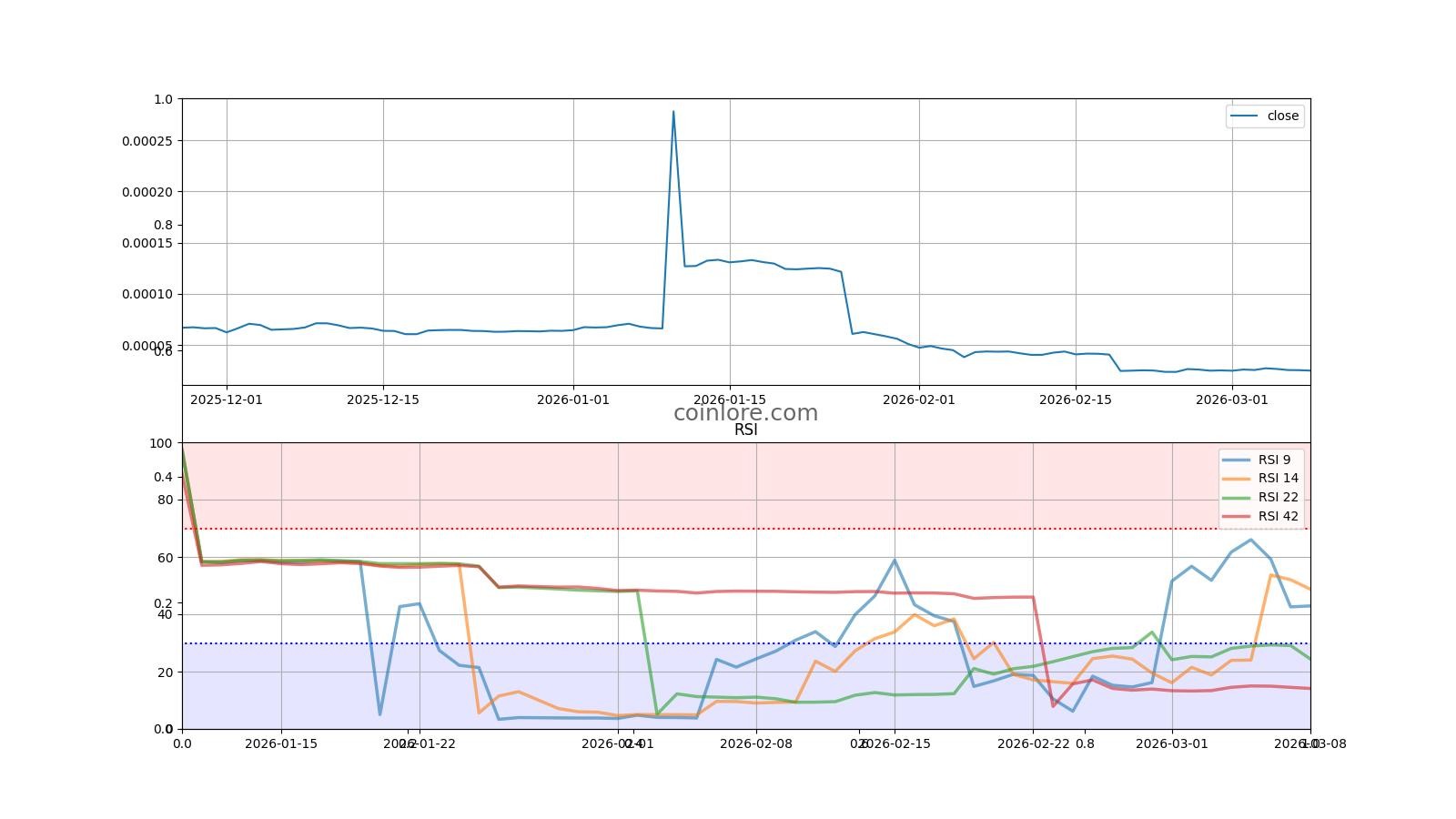 BNSD Finance RSI indicator