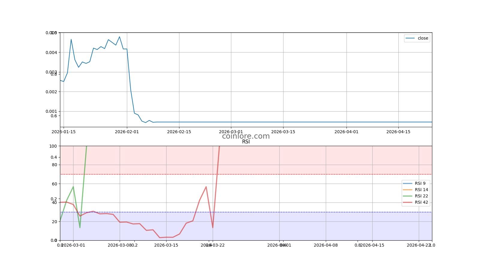 BNSx (Ordinals) RSI indicator
