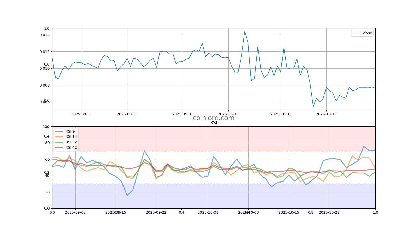 BNSx (Ordinals) RSI indicator