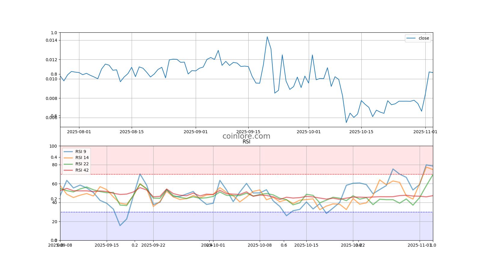 BNSx (Ordinals) RSI indicator