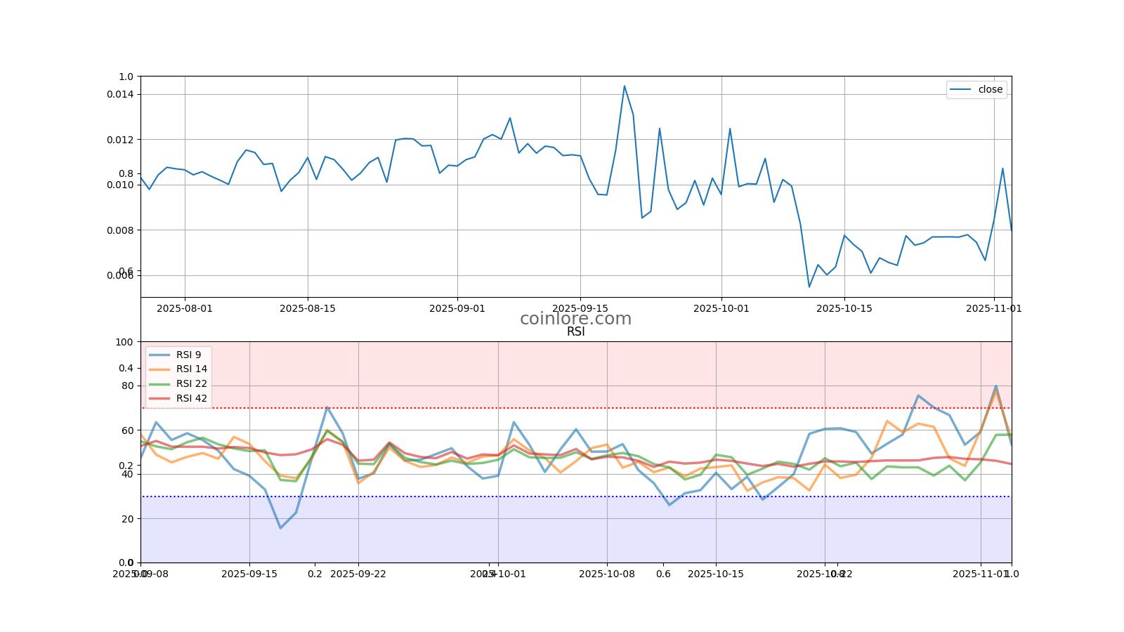 BNSx (Ordinals) RSI indicator
