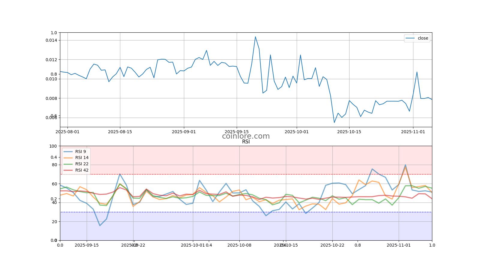 BNSx (Ordinals) RSI indicator