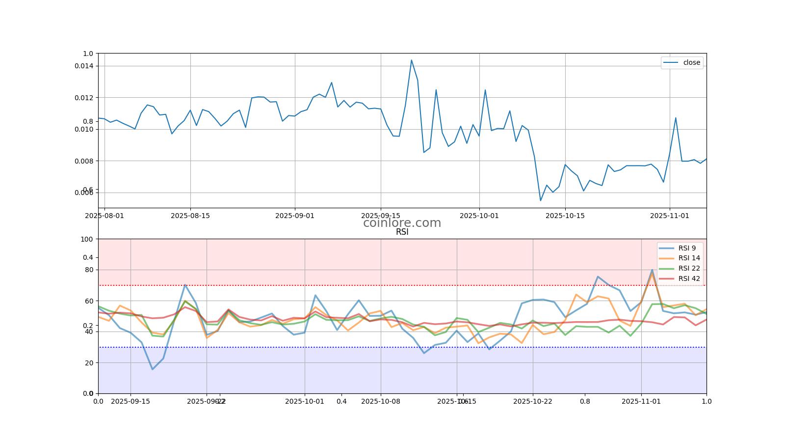 BNSx (Ordinals) RSI indicator
