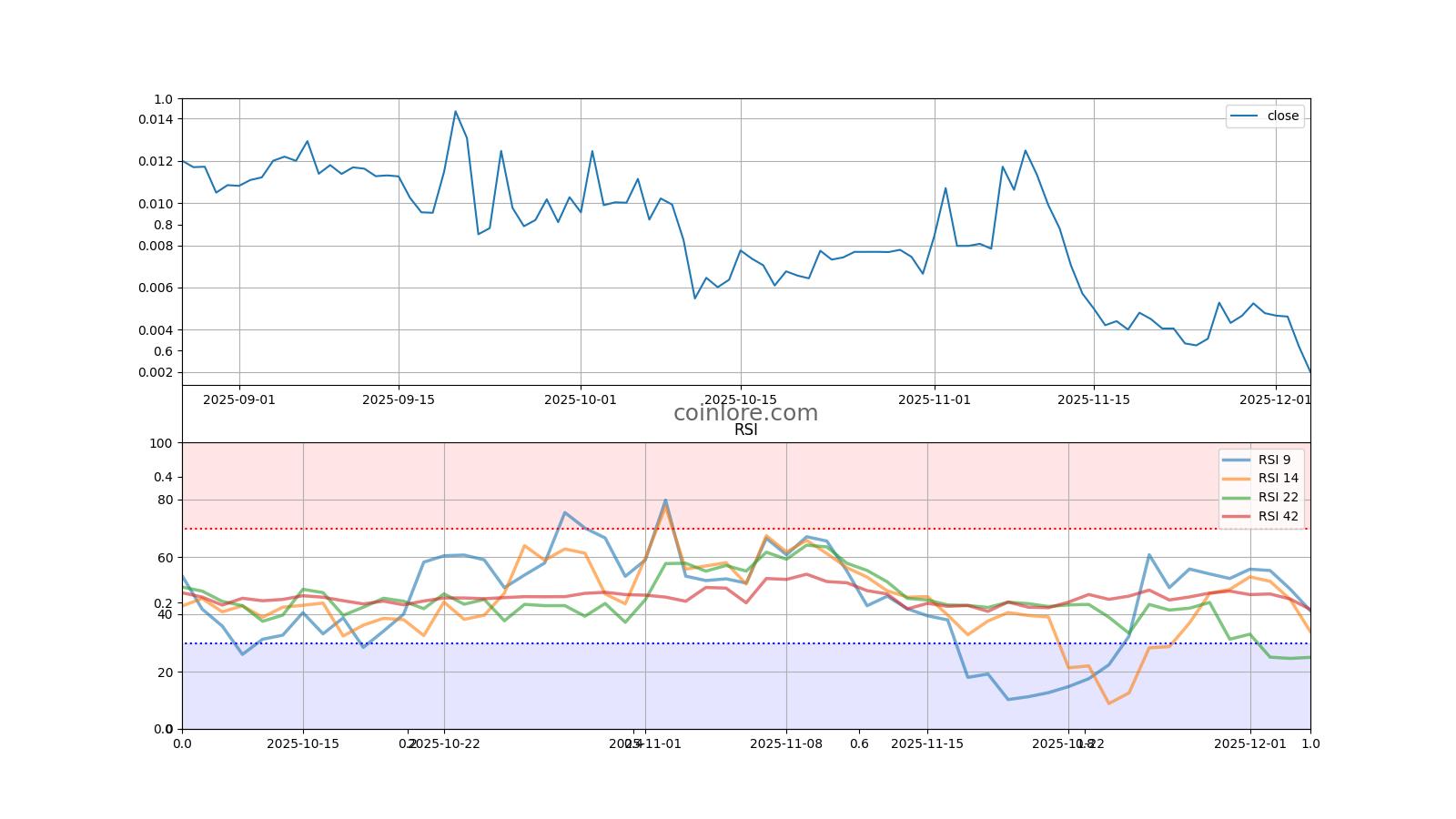 BNSx (Ordinals) RSI indicator