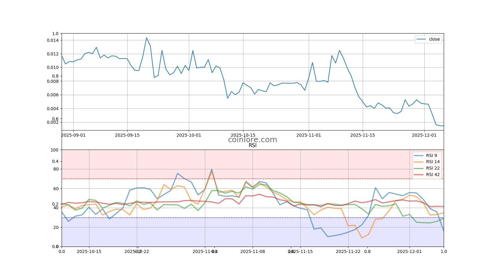 BNSx (Ordinals) RSI indicator