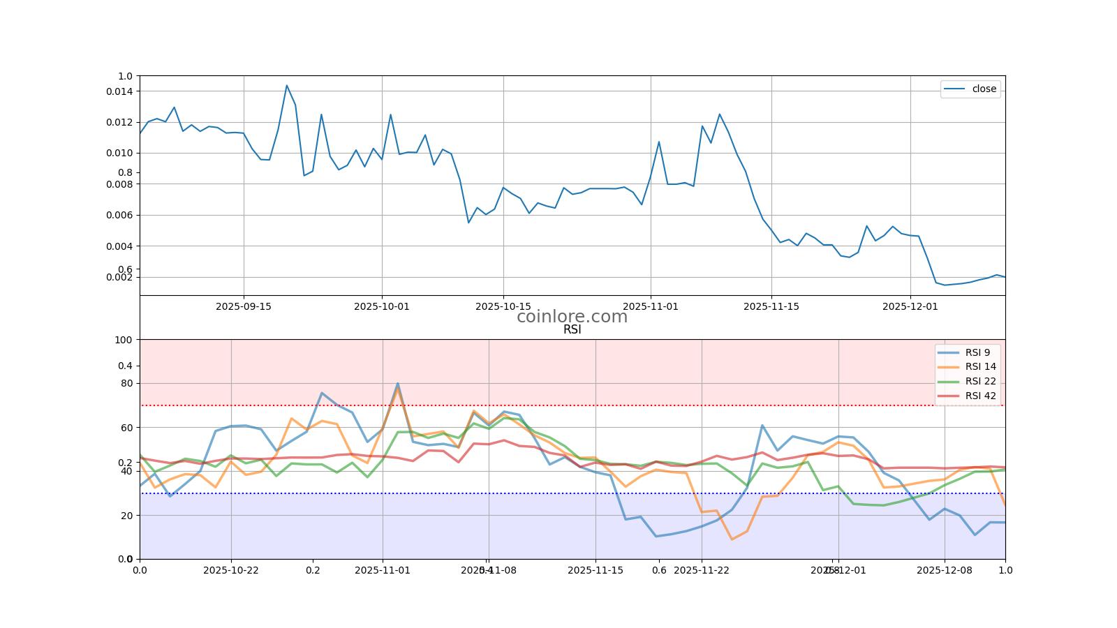 BNSx (Ordinals) RSI indicator