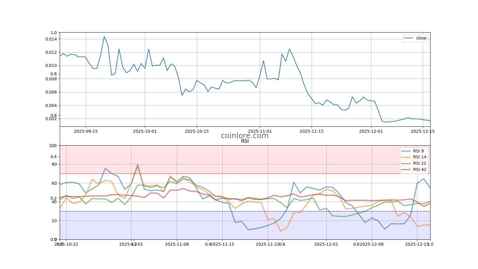 BNSx (Ordinals) RSI indicator