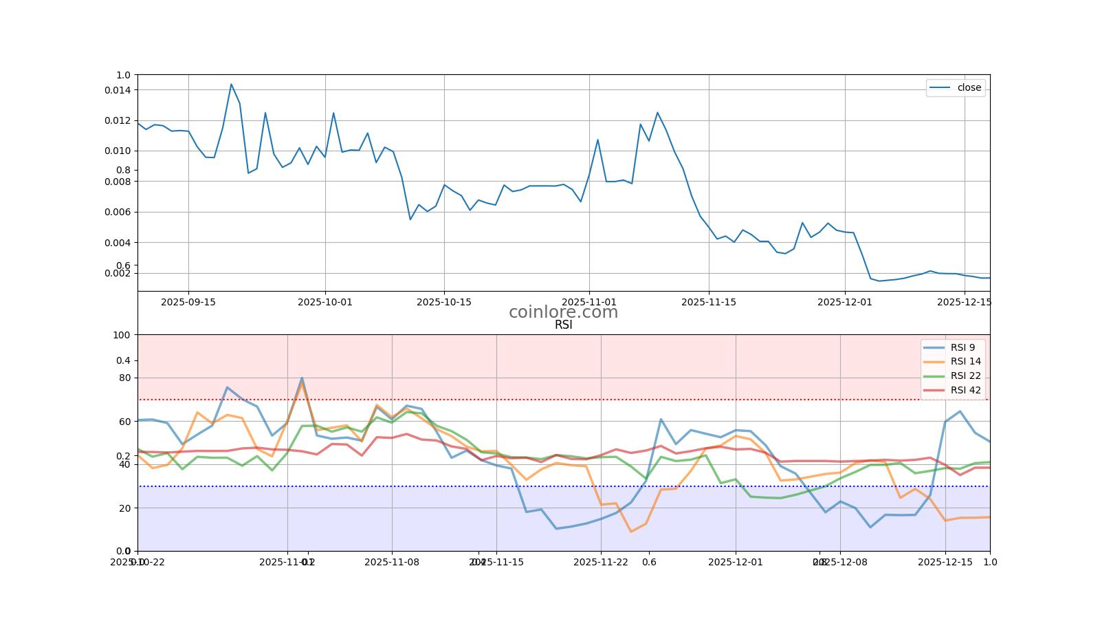 BNSx (Ordinals) RSI indicator