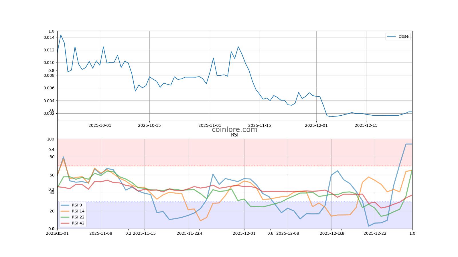 BNSx (Ordinals) RSI indicator