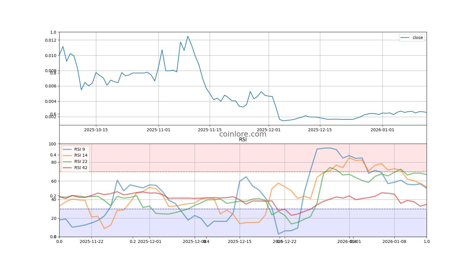 BNSx (Ordinals) RSI indicator