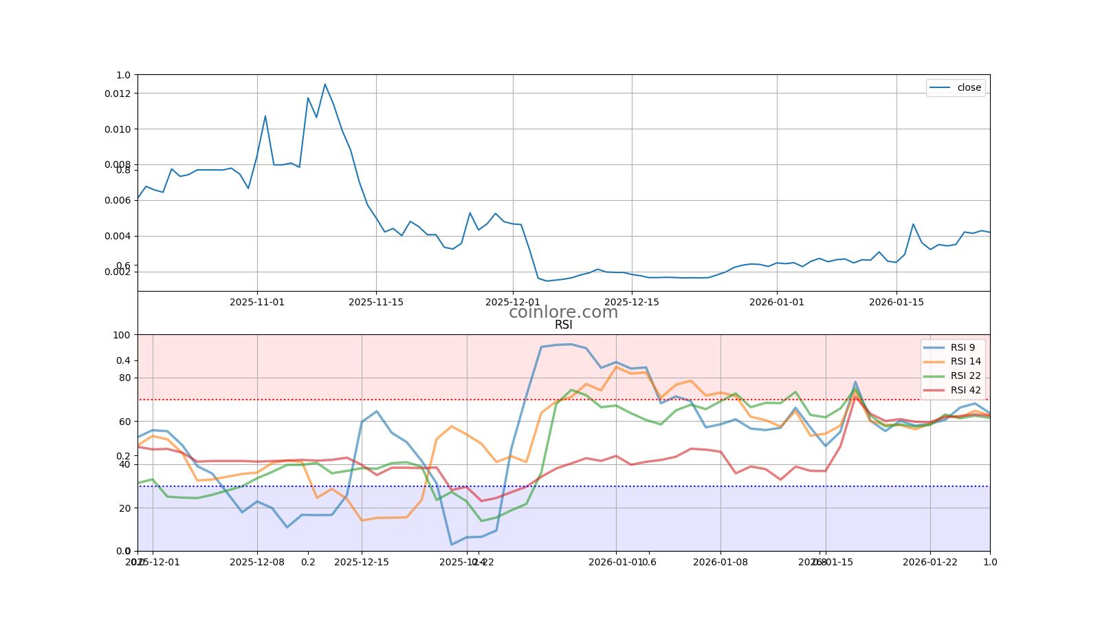 BNSx (Ordinals) RSI indicator