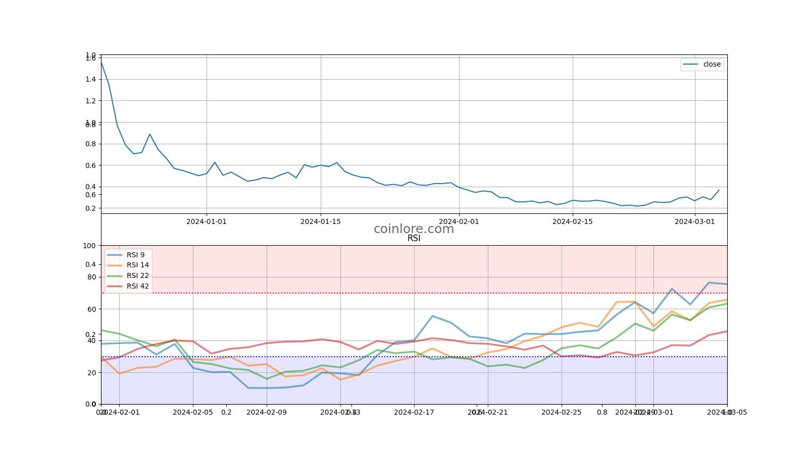 BNSx (Ordinals) RSI indicator
