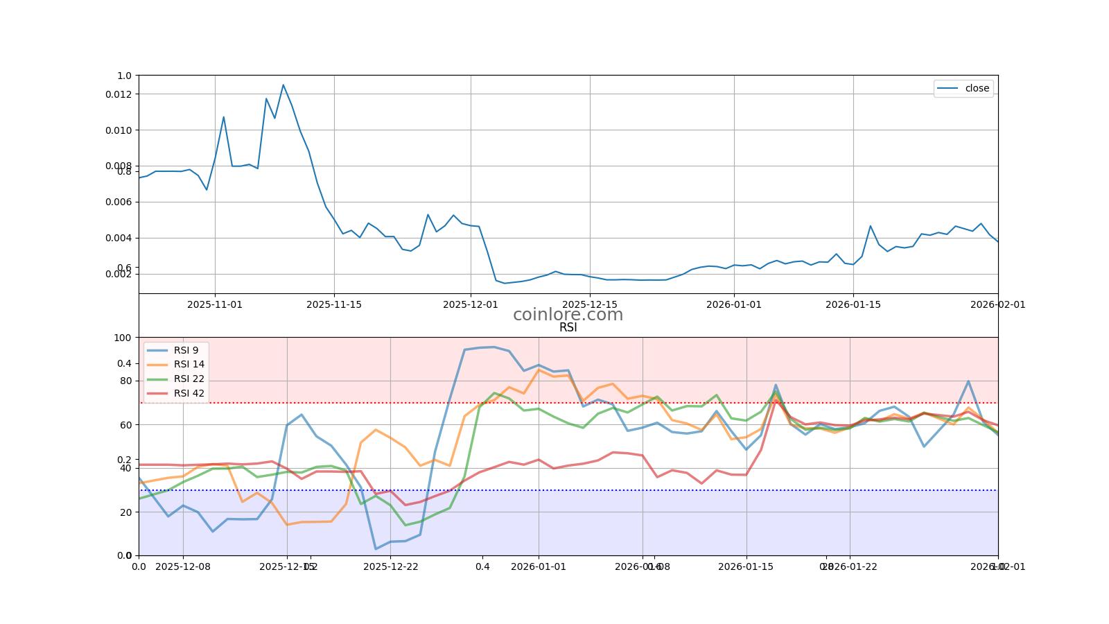 BNSx (Ordinals) RSI indicator