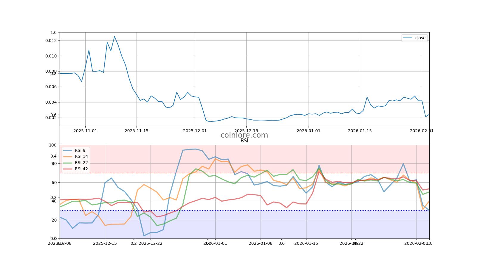 BNSx (Ordinals) RSI indicator