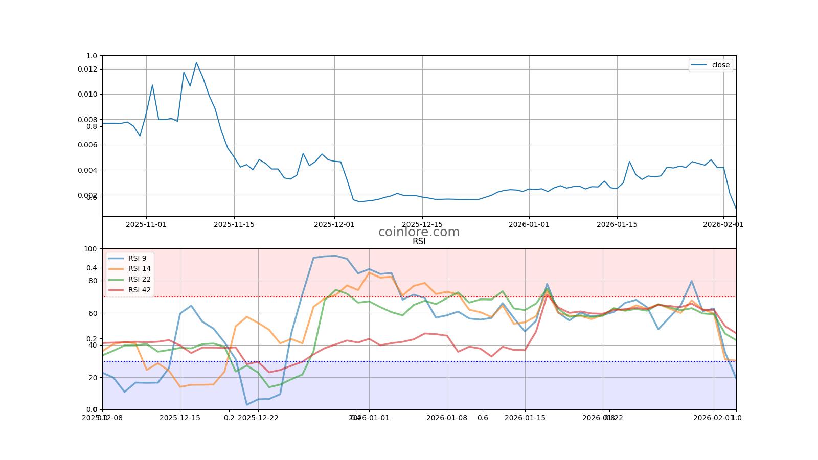 BNSx (Ordinals) RSI indicator