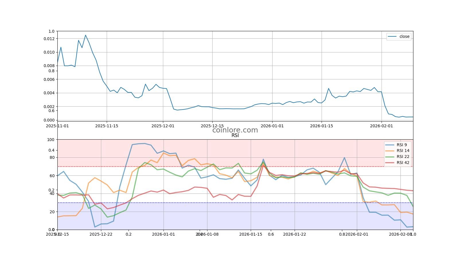 BNSx (Ordinals) RSI indicator