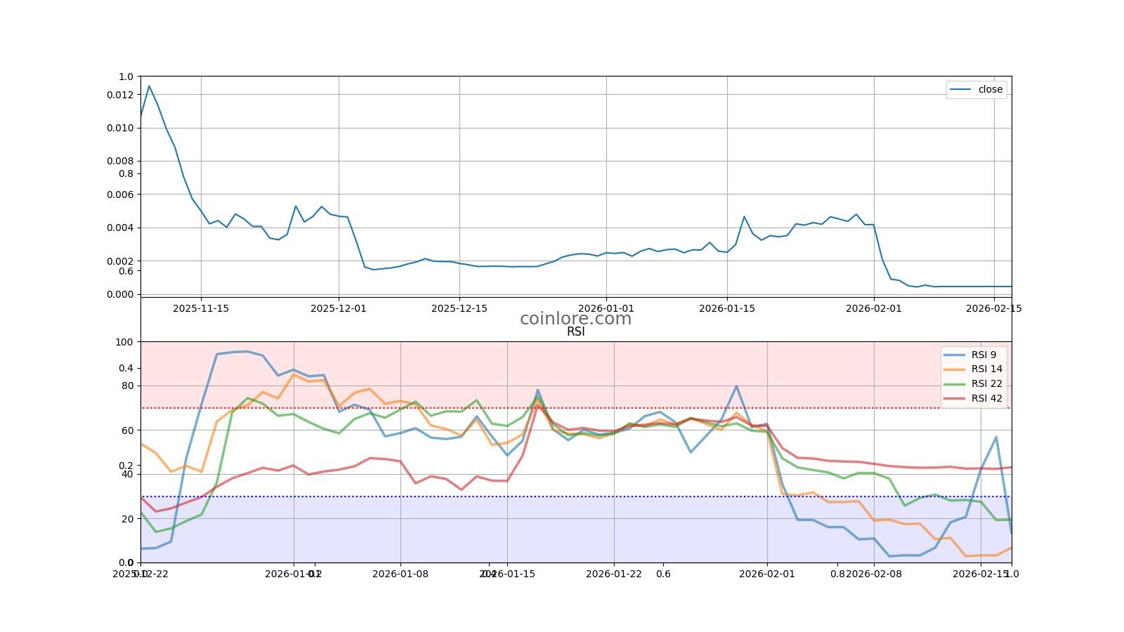 BNSx (Ordinals) RSI indicator
