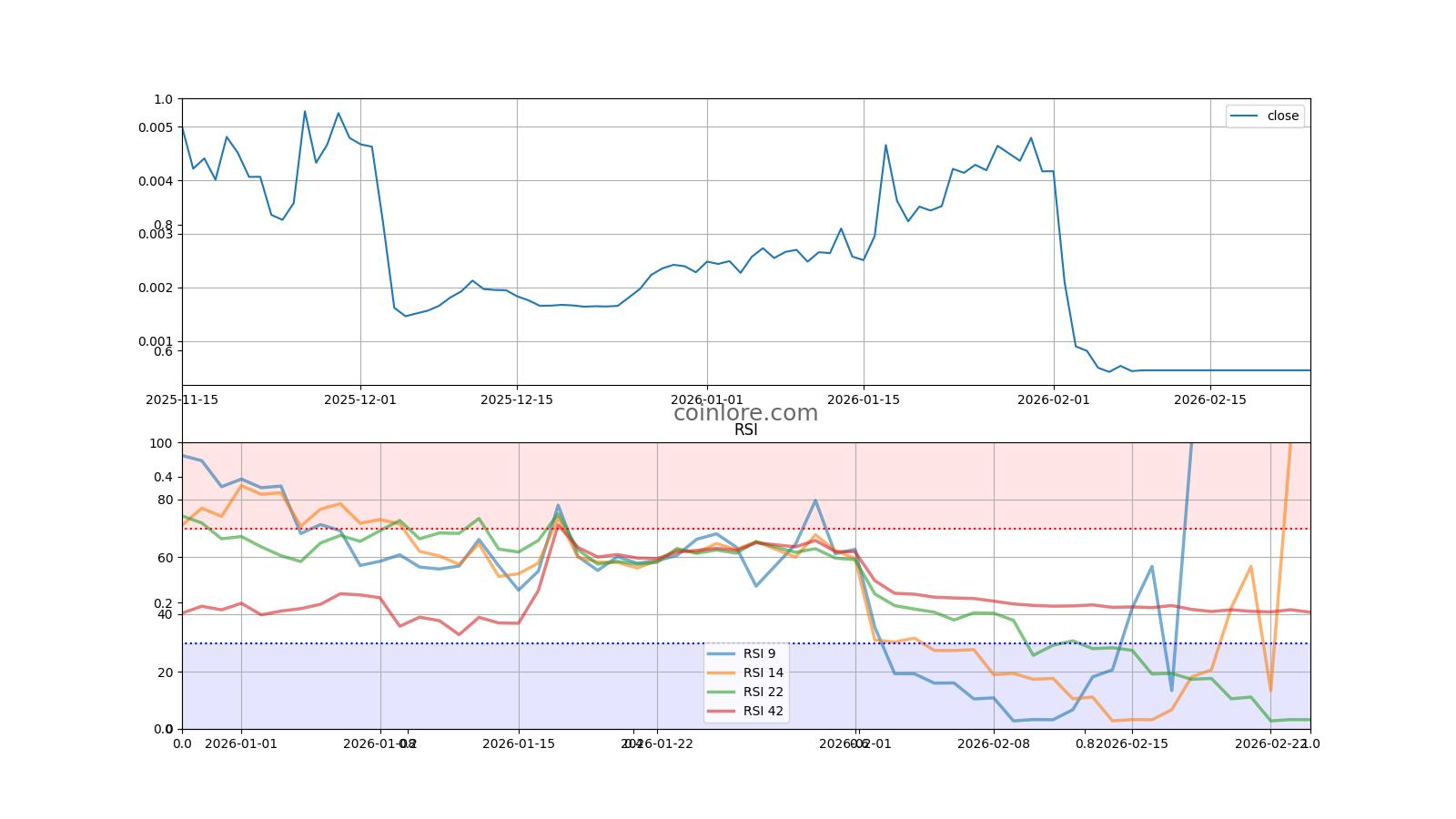 BNSx (Ordinals) RSI indicator