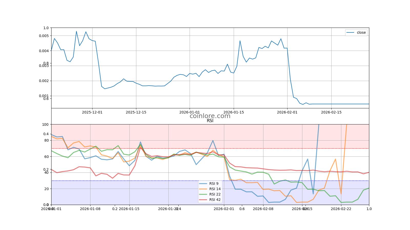 BNSx (Ordinals) RSI indicator